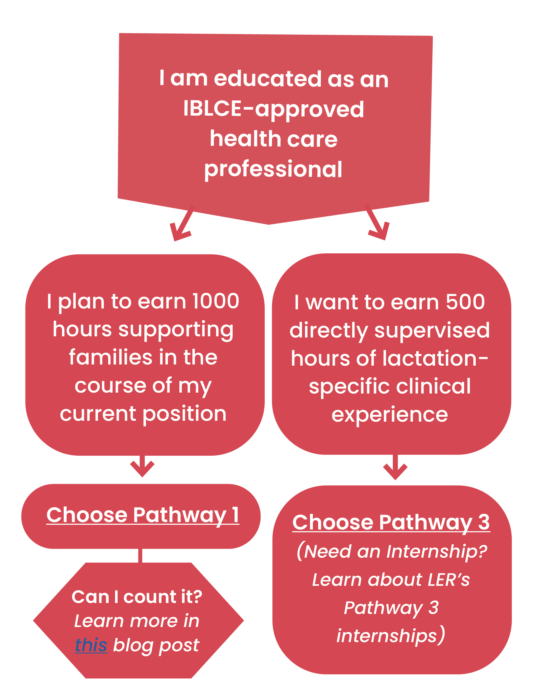 Lactation Education Resources - Pathways